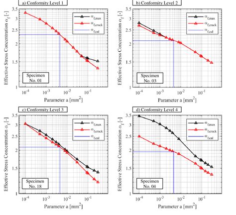 Comparison Of Maximum Effective Notch Stresses And Effective Notch