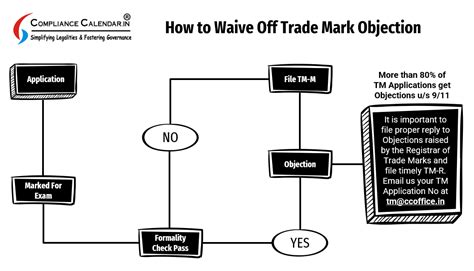 Trademark Reply Overcoming Objections Under Section 9 And 11