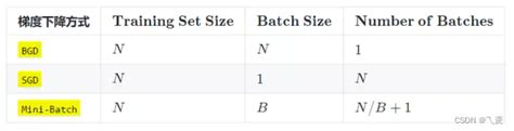 深度学习概念——epoch batch iteration 训练几个epoch比较好 csdn博客