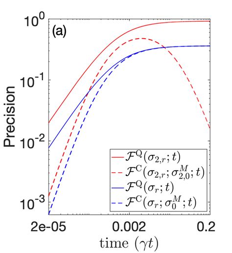 Same As Fig 3 But Comparing The Single Mode Squeezed States With The Download Scientific