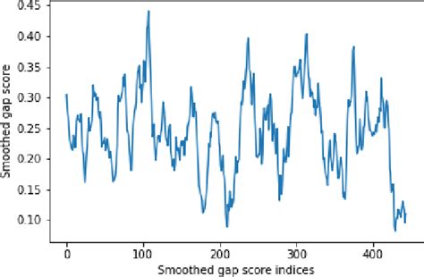 figure 2 from document segmentation for topic modelling with sentence