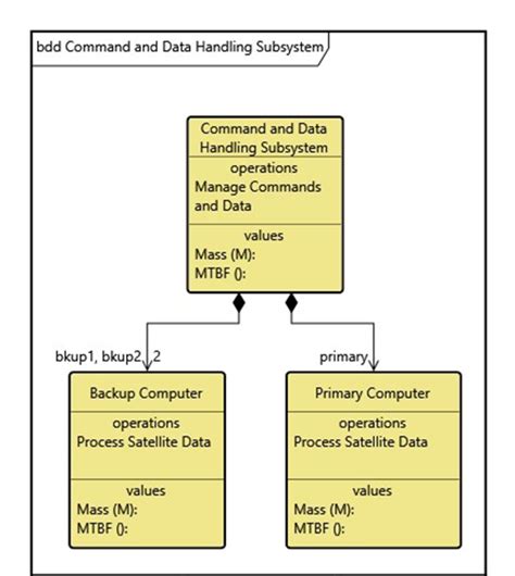Modeling Sysml Blocks In Genesys Part Ii Systems