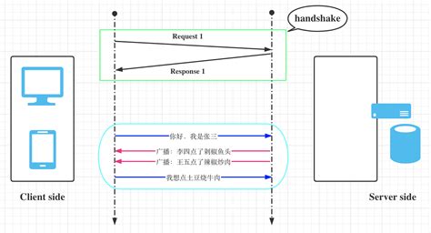 websocket深入浅出（一）：与websocket来一次亲密接触 知乎