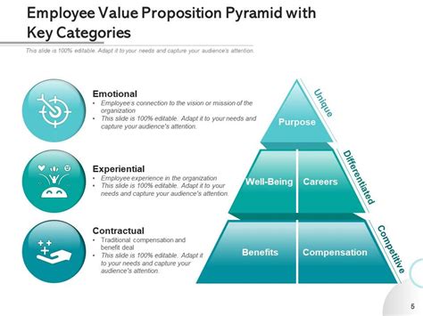 Employee Value Proposition Communication Recruitment Framework