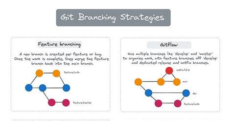 Git Branching Strategies By Dr Milan Milanović