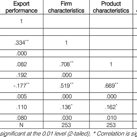 Correlations Of Independent And Dependent Variables Correlations Of Download Scientific Diagram