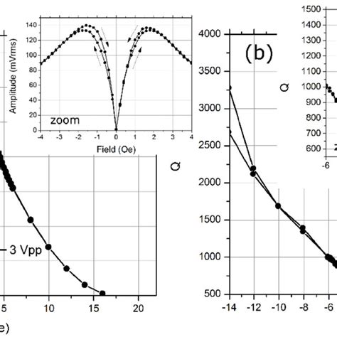 A The Induced Voltage For An Excitation Frequency Range Of 10 Download Scientific Diagram