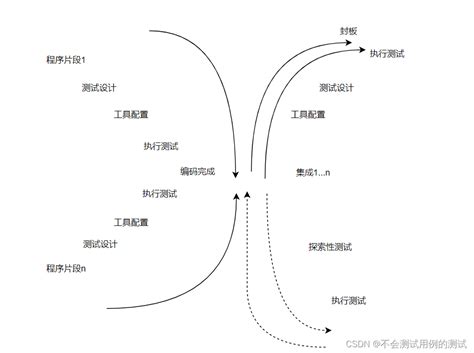 软件测试模型：v、w、h、x在软件开发生命周期中的应用 csdn博客
