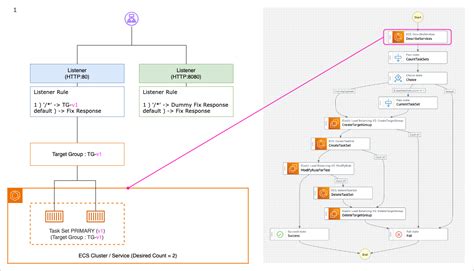 ecs 外部デプロイを使って blue green デプロイを step functions で実装してみたデモ stuck inside