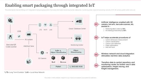 Deploying Internet Logistics Efficient Operations Enabling Smart Packaging Through Integrated