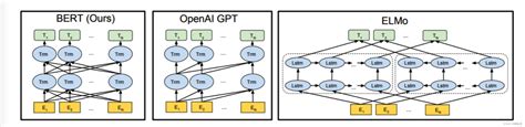 人工智能 自然语言处理 bert、gpt、elmo对比学习简记 elmo和bert区别 csdn博客