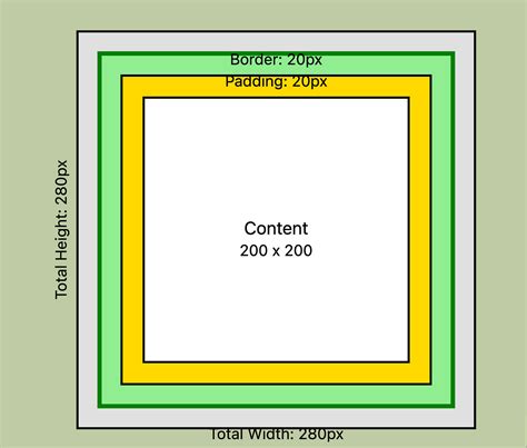 Understanding Box Sizing In Css Content Box Vs Border Box By Satish