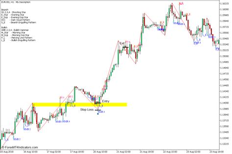 zigzag structure break pullback forex trading strategy for mt5