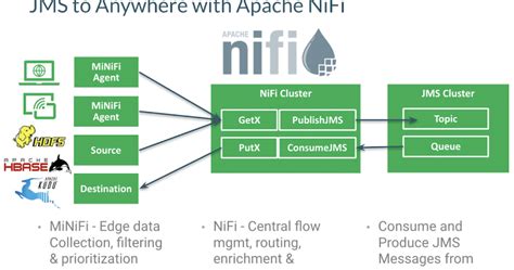 What Is Apache Nifi And Use Cases Of Apache Nifi