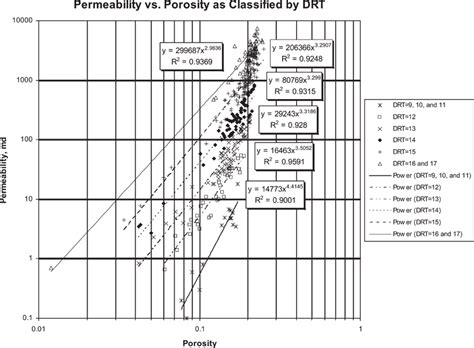log log plot of permeability vs porosity as classified using drt
