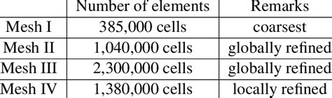 meshes used for the computations download table