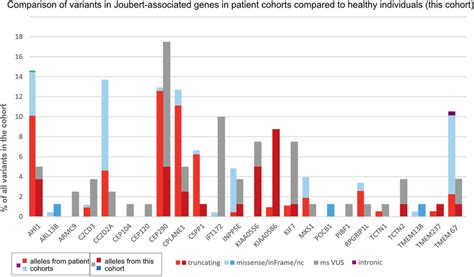 Comparison Of Variants Per Gene And Variant Type In Joubert