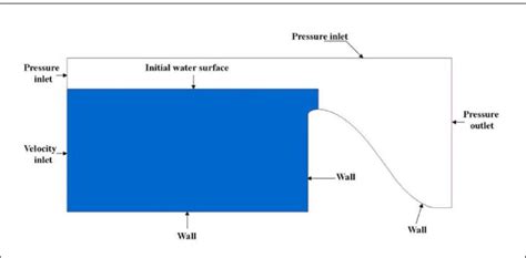 The Boundary Conditions Of The Ogee Spillway Of Simulated Numerical Model Download Scientific