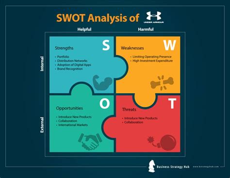 Under Armour Swot Analysis 2019 Swot Analysis Of Under Armour