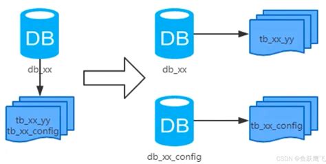 面试真题：谈一谈mysql的分库分表mysql分库分表面试题 Csdn博客