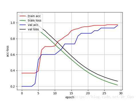 使用keras实现多层前馈神经网络对iris（鸢尾花卉）数据集进行多分类光于前裕于后的博客 Csdn博客