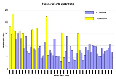 Customer Profiling Target Marketing Customer Segmentation