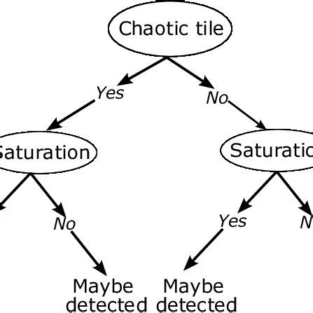 The Decision Function In Figure Consists Of A Decision Tree Download Scientific Diagram