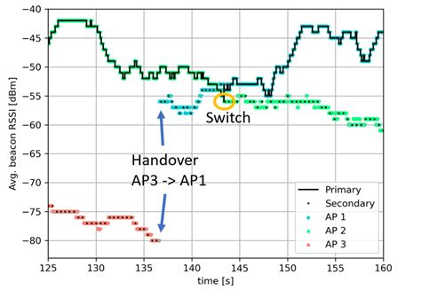 Measurement Test Trace Illustrating The Behaviour Of The Link Selection