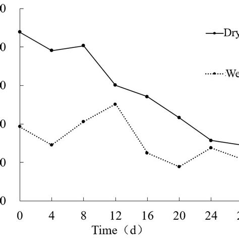 Relation Curves Of Longitudinal Tensile Strength Of Geomembrane Versus Time Download