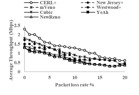 Average Throughput Of Multiple Coexisting Connections Of 20 Newreno Download Scientific Diagram