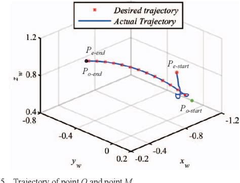 Figure 5 From Visual Servo Control Of Omnidirectional Mobile Manipulator Semantic Scholar