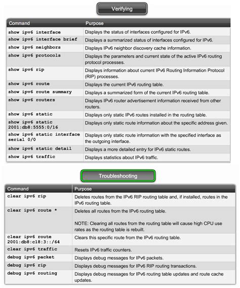 Sc Labs Networking Notes Ccna Rs Ccna Sec Ccnp Rs Vmware Ex4 Chapter 7 Ip Addressing