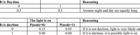 Example Of Conditional Probability Tables Download Scientific Diagram