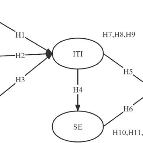 Conceptual Framework Model Drawn By The Author Download Scientific