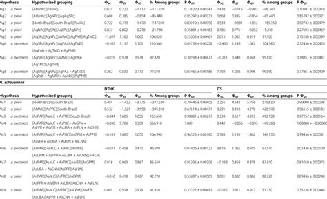 Analysis Of Molecular Variance For Five Different Grouping Models For