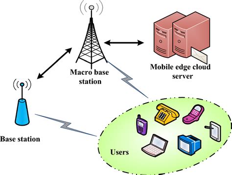 5g Heterogeneous Cec Network Model Download Scientific Diagram