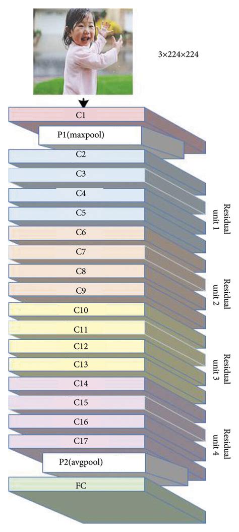 structure diagram of resnet network download scientific diagram