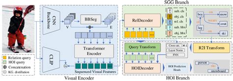 Towards A Unified Transformer Based Framework For Scene Graph Generation And Human