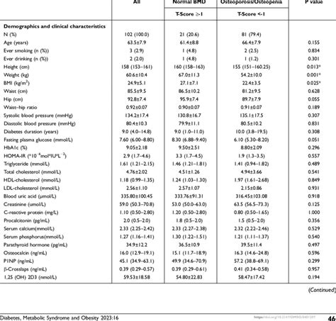 Demographic Clinical Characteristics And Sex Related Hormones Of