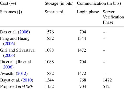 Communication And Storage Cost Of Authentication Schemes With Euasbp Download Scientific Diagram