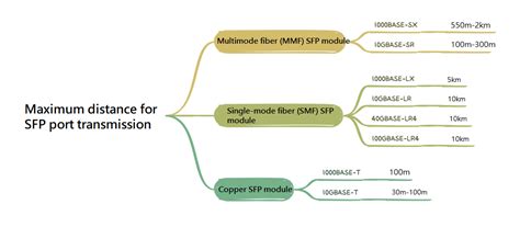스위치의 Sfp 및 Qsfp 포트는 무엇입니까 Fibermall