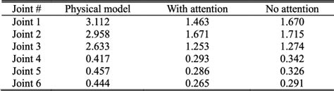 table 6 from deep learning aided dynamic parameter identification of 6