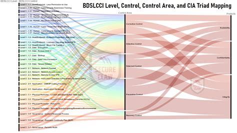How Does The Bdslcci 2 0 Frameworks Defense In Depth Did Contribute To The Distribution Of