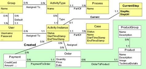 Data Model Incorporating Workflow Concepts And Exception Handling Download Scientific Diagram