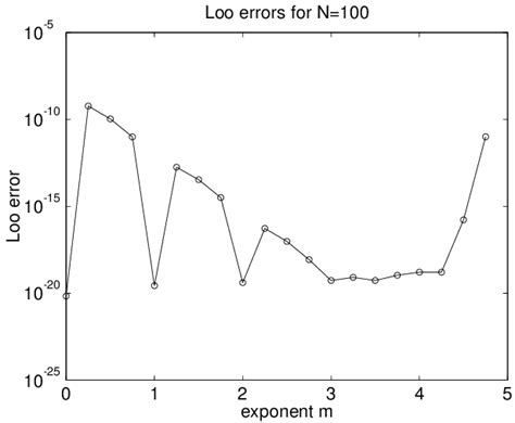 Maximum Pointwise Error L∞ Norm Error In Truncating The Chebyshev