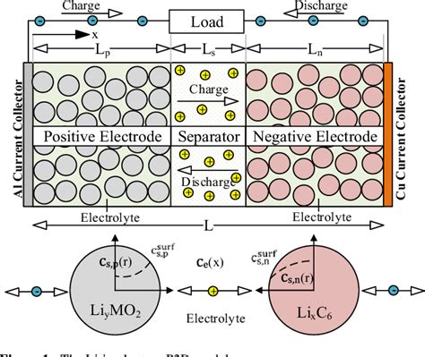 figure 1 from an inverse method for estimating the electrochemical