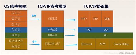 计算机网络之传输层（传输层提供的服务及功能概述、端口、套接字 Socket、无连接udp和面向连接tcp服务） Csdn博客