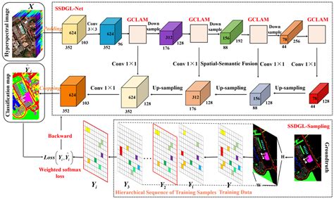A Spectral Spatial Dependent Global Learning Framework For Insufficient And Imbalanced