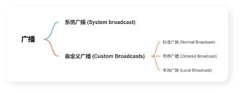 Android 广播 Broadcast Android 发送广播 Csdn博客