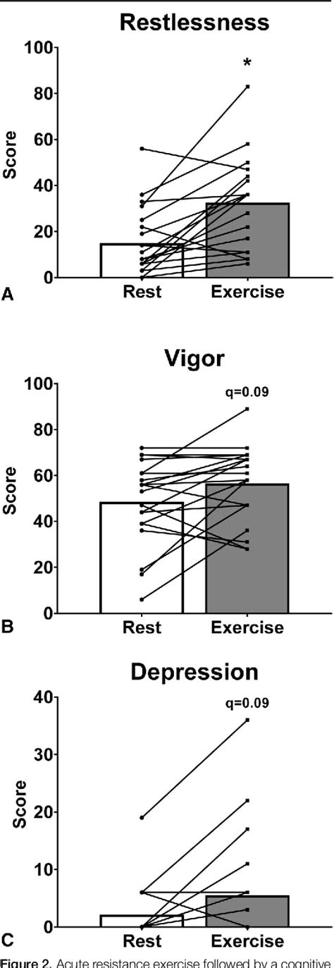 Table 1 From The Effects Of Acute Resistance Exercise On Memory Processing Speed And Mood